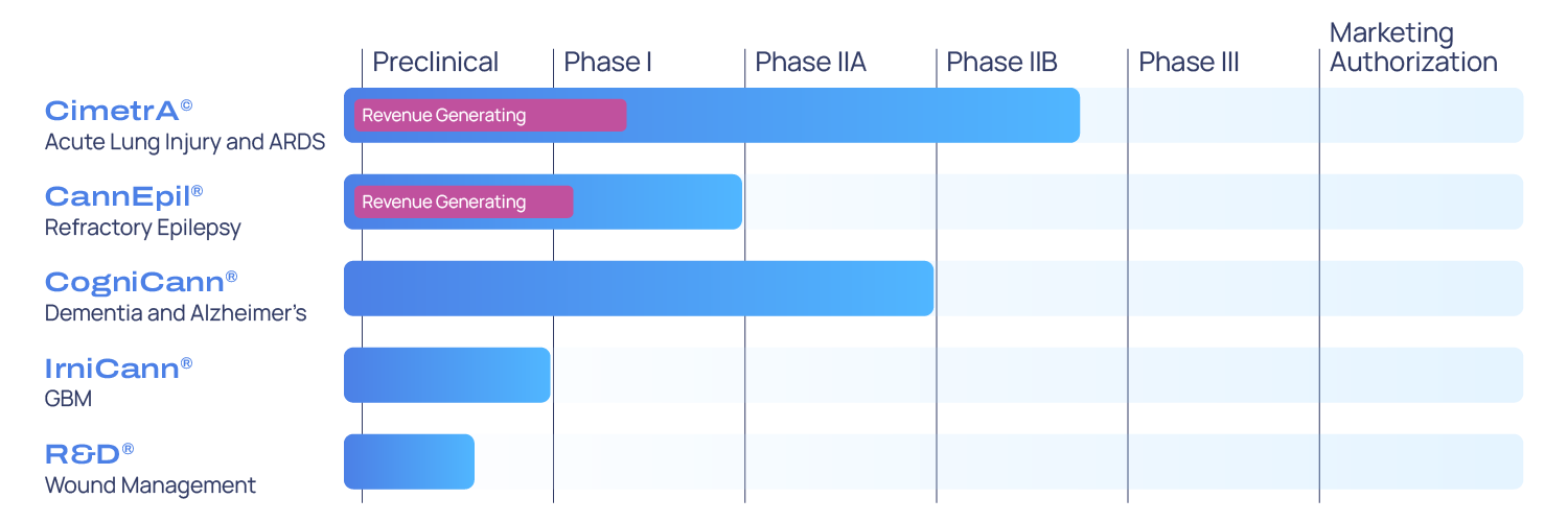 Pipeline - Argent BioPharma